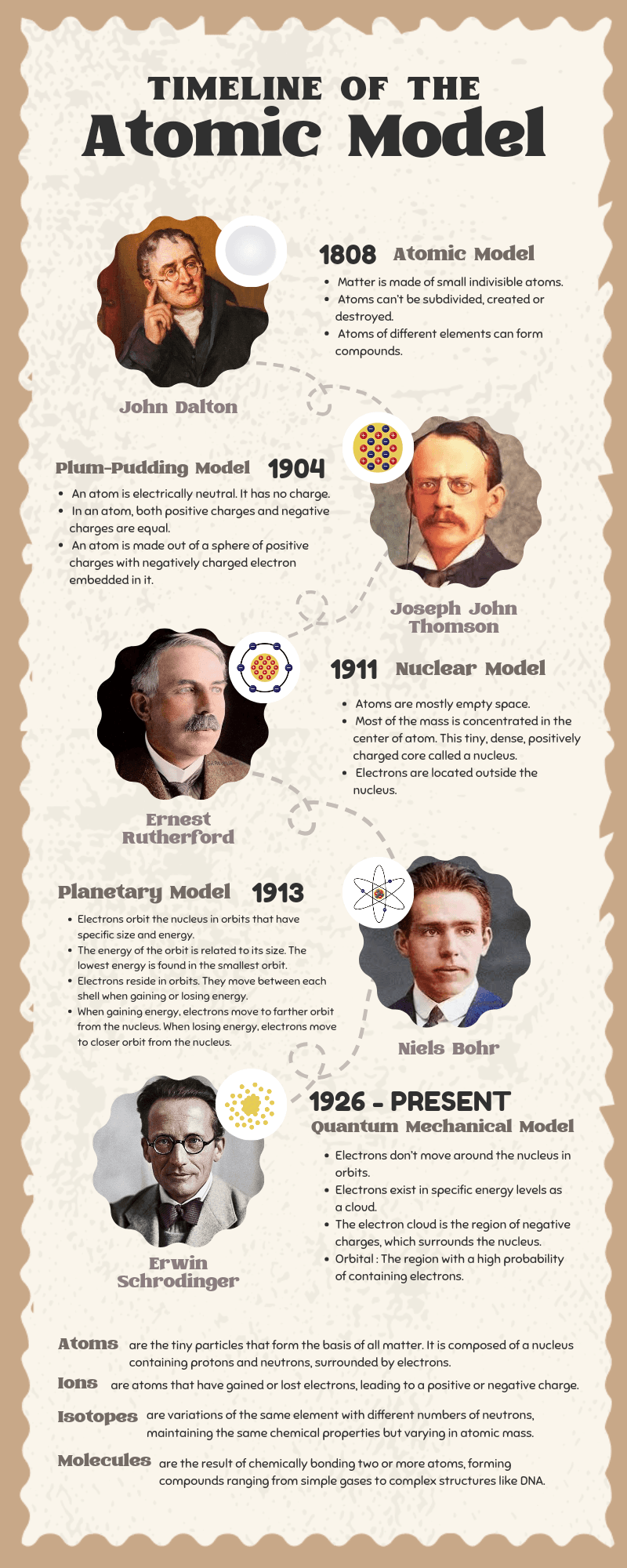 Atomic Model Timeline