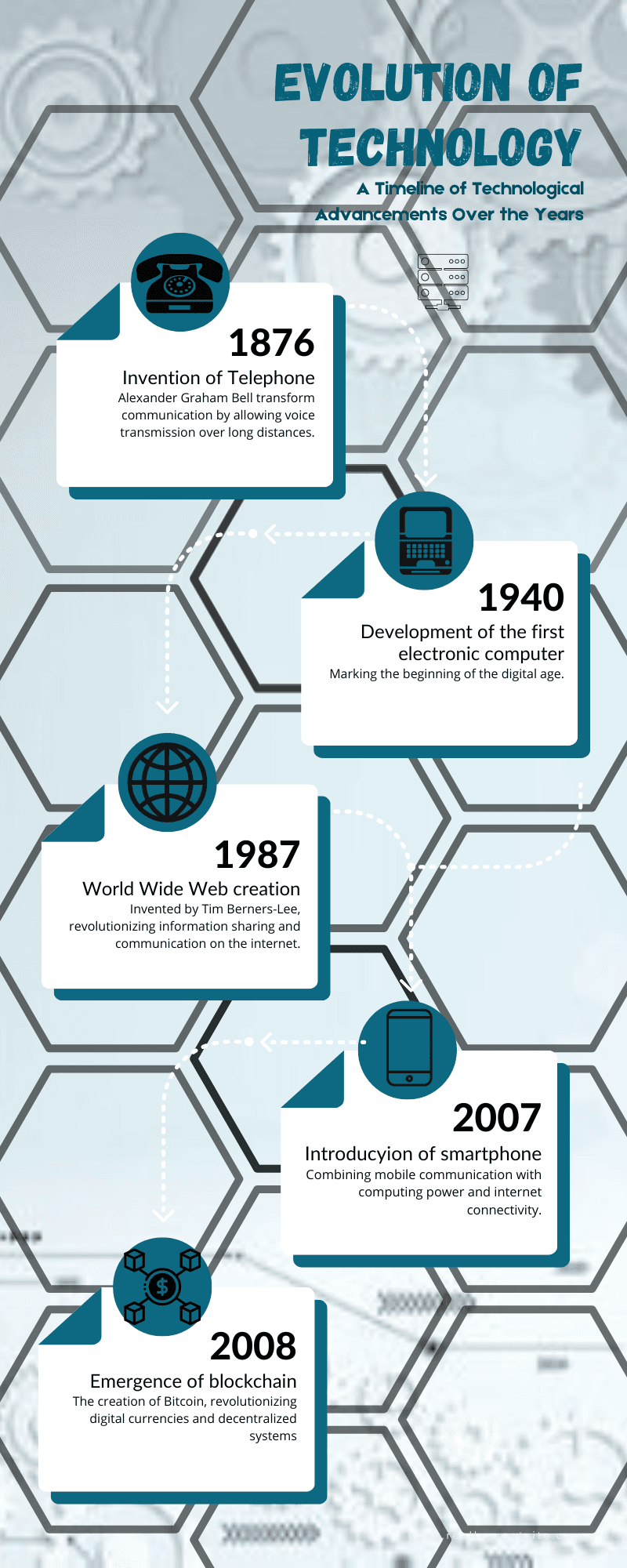 Infographic Technology Timeline An Infographic On The Evolution Of