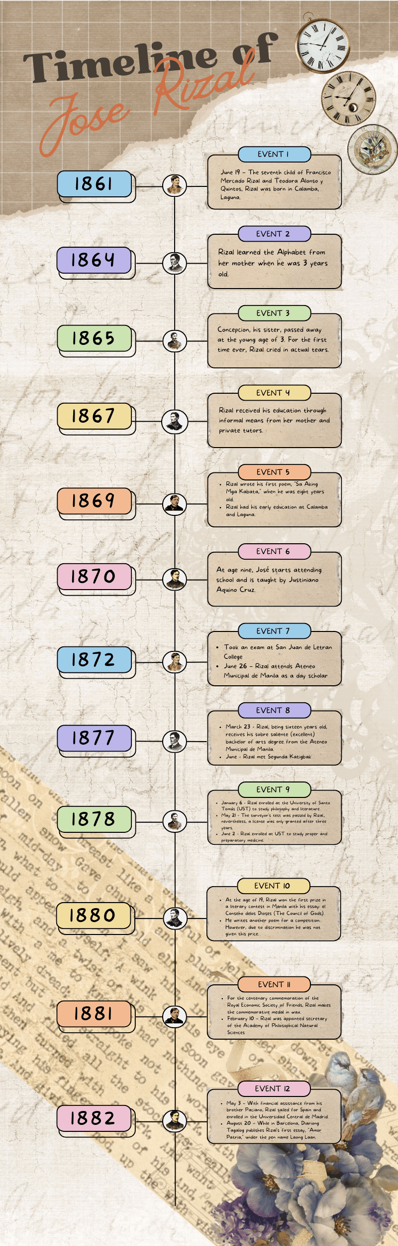 Jos Rizal Life Timeline Jose Rizal Life Timeline