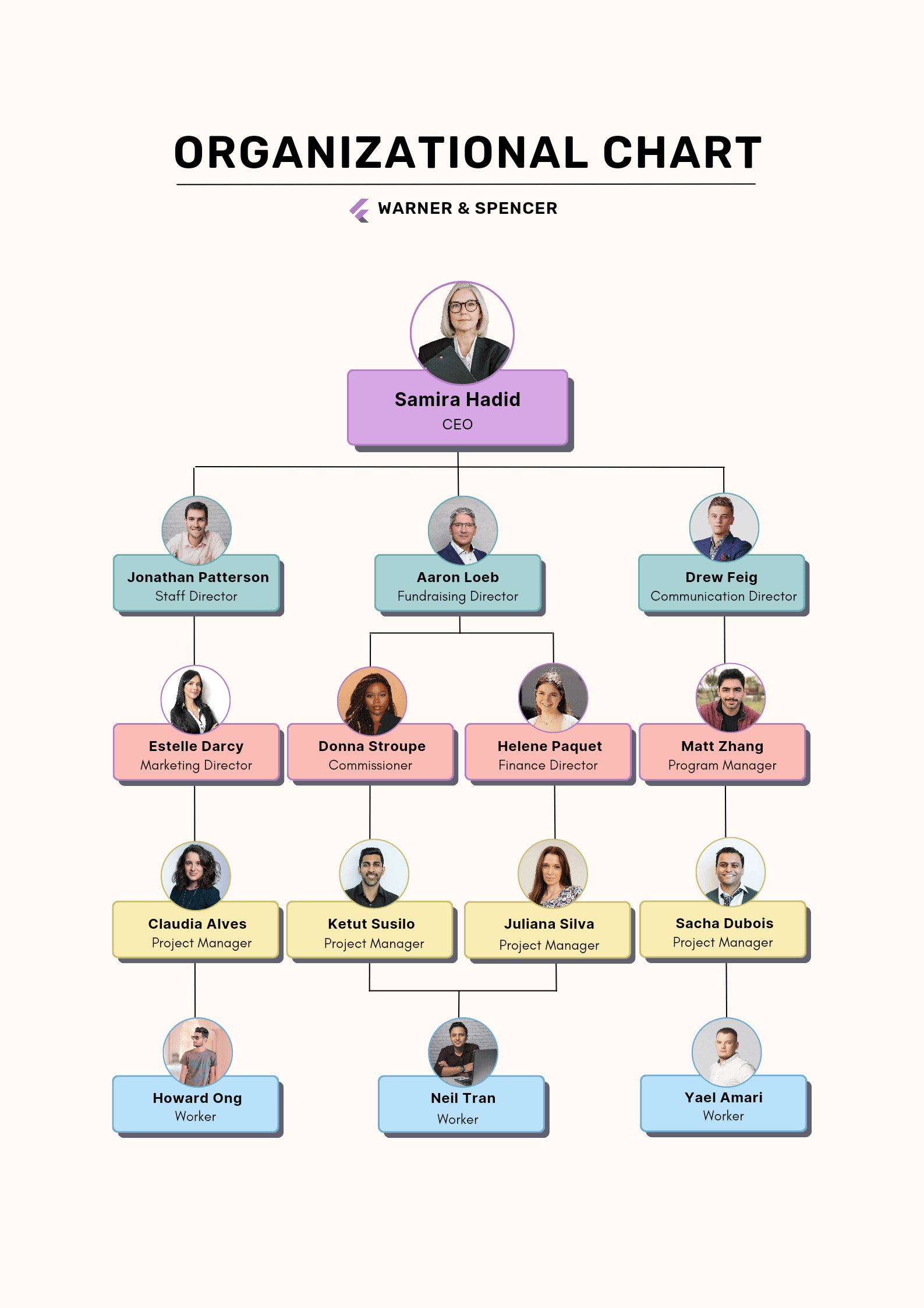 Organizational Chart Berjaya Philippines Inc