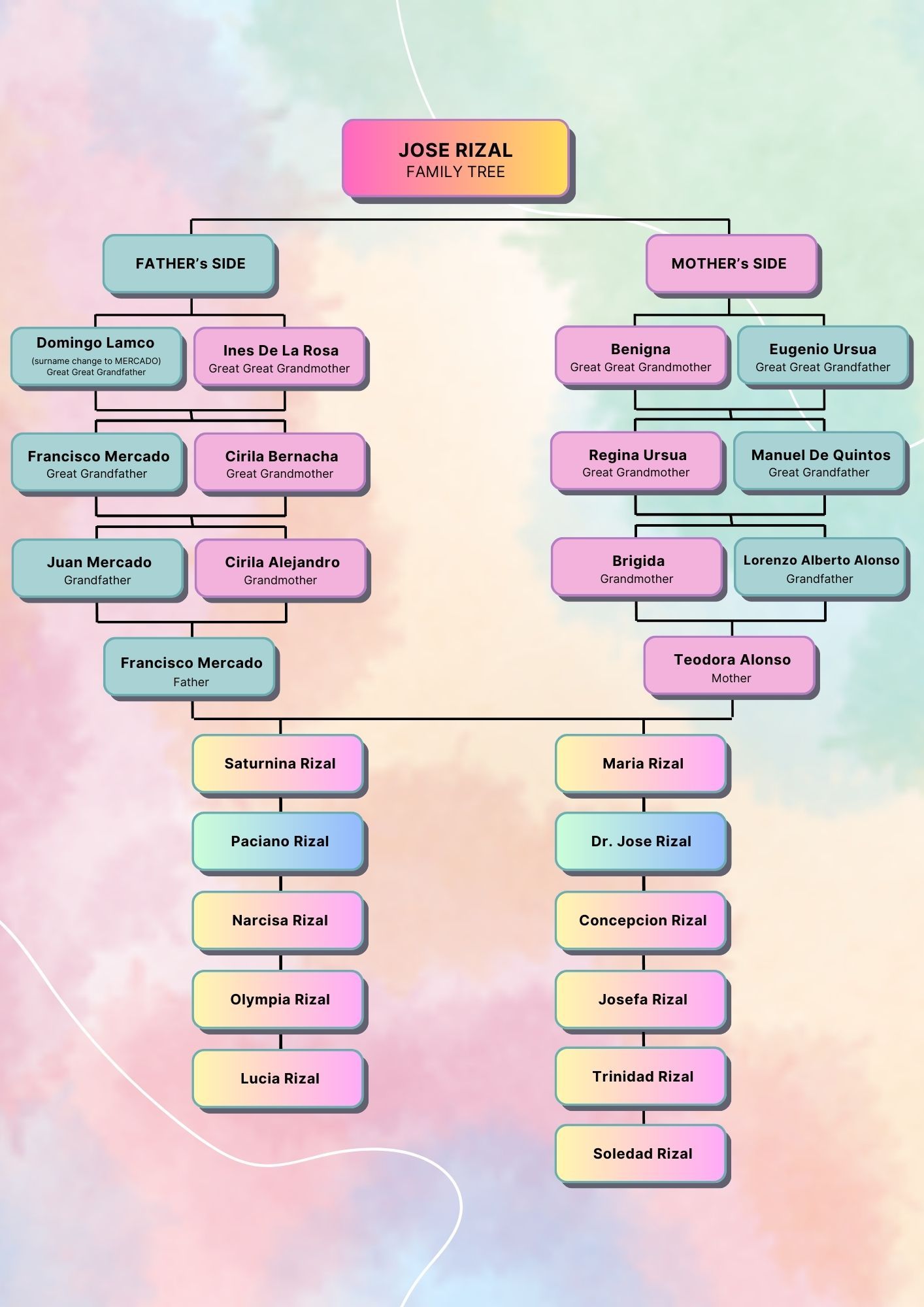 Family Tree Of Dr Jose Rizal By Gerboy Usi On Prezi