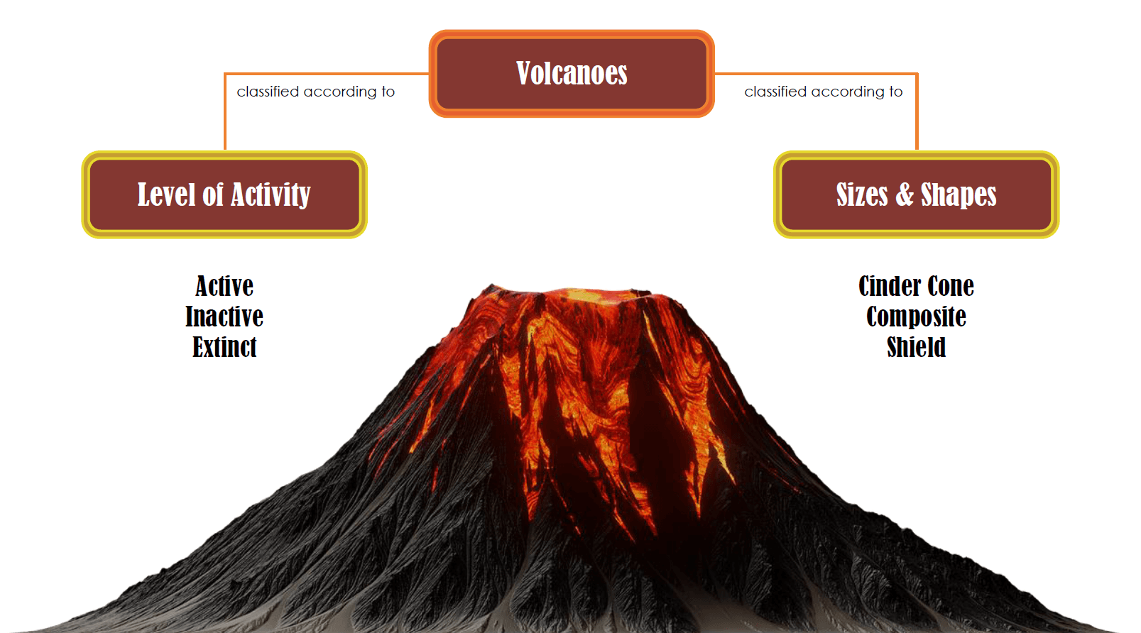 Types Of Volcanoes Worksheet