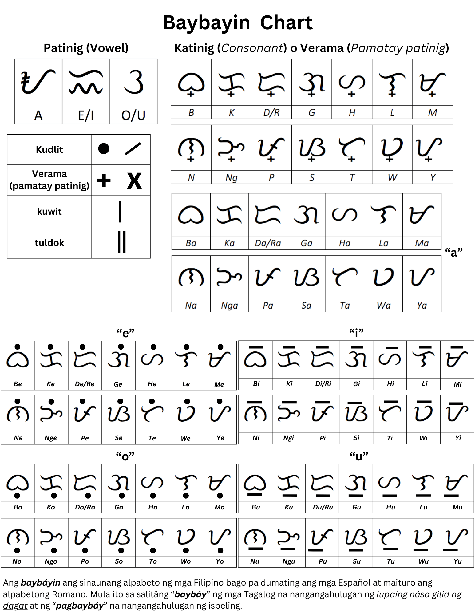 Baybayin Letters
