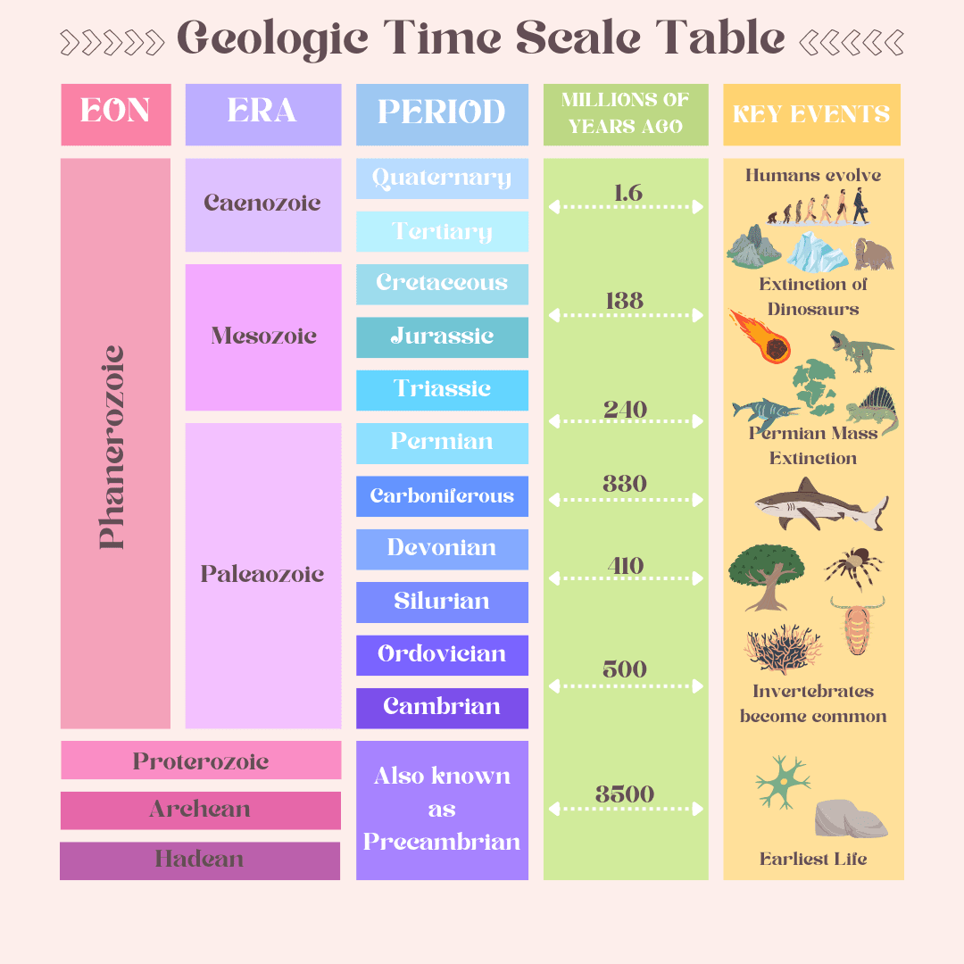 Geologic Time Scale Table A Cretaceous Chronostratigraphic Database: