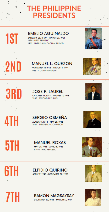 List Of All Presidents In Philippines