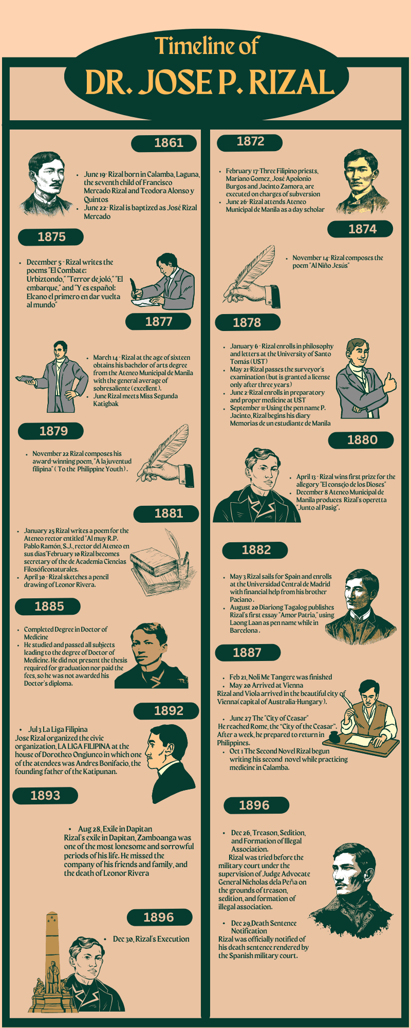 Jos Rizal Life Timeline Jose Rizal Life Timeline