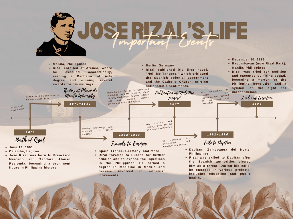 Philippines History Timeline
