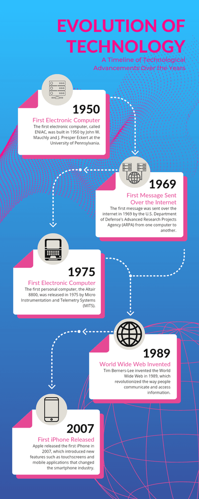 Computer Advancement Timeline
