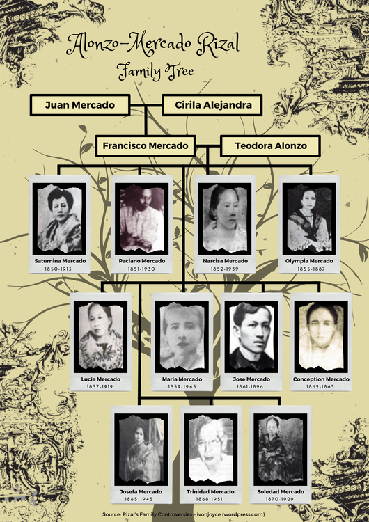 Francisco Mercado Rizal Family Tree