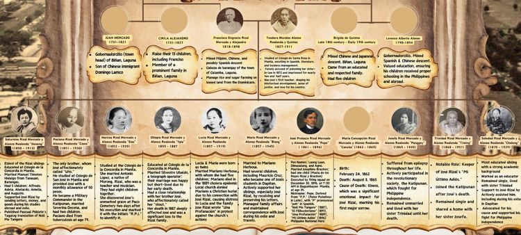 Genealoy Chart Paternal Family Tree Of Dr Jose Rizal