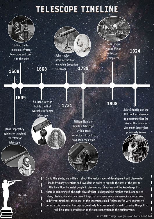 Galileo Inventions Timeline