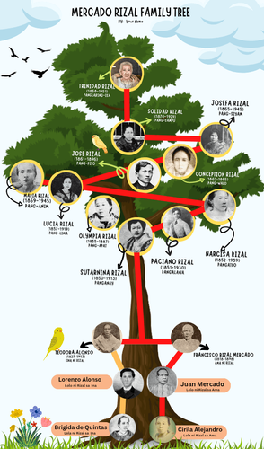 Jose Rizal Family Tree Jose P. Rizal Family Tree | Briadenbustillo