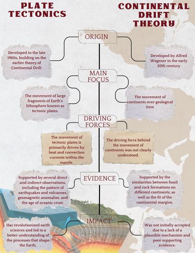 Plate Tectonics Mindmeister Mind Map